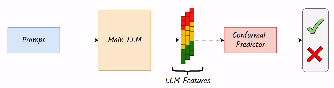 Uncertainty, Confidence, and Hallucination in Large Language Models