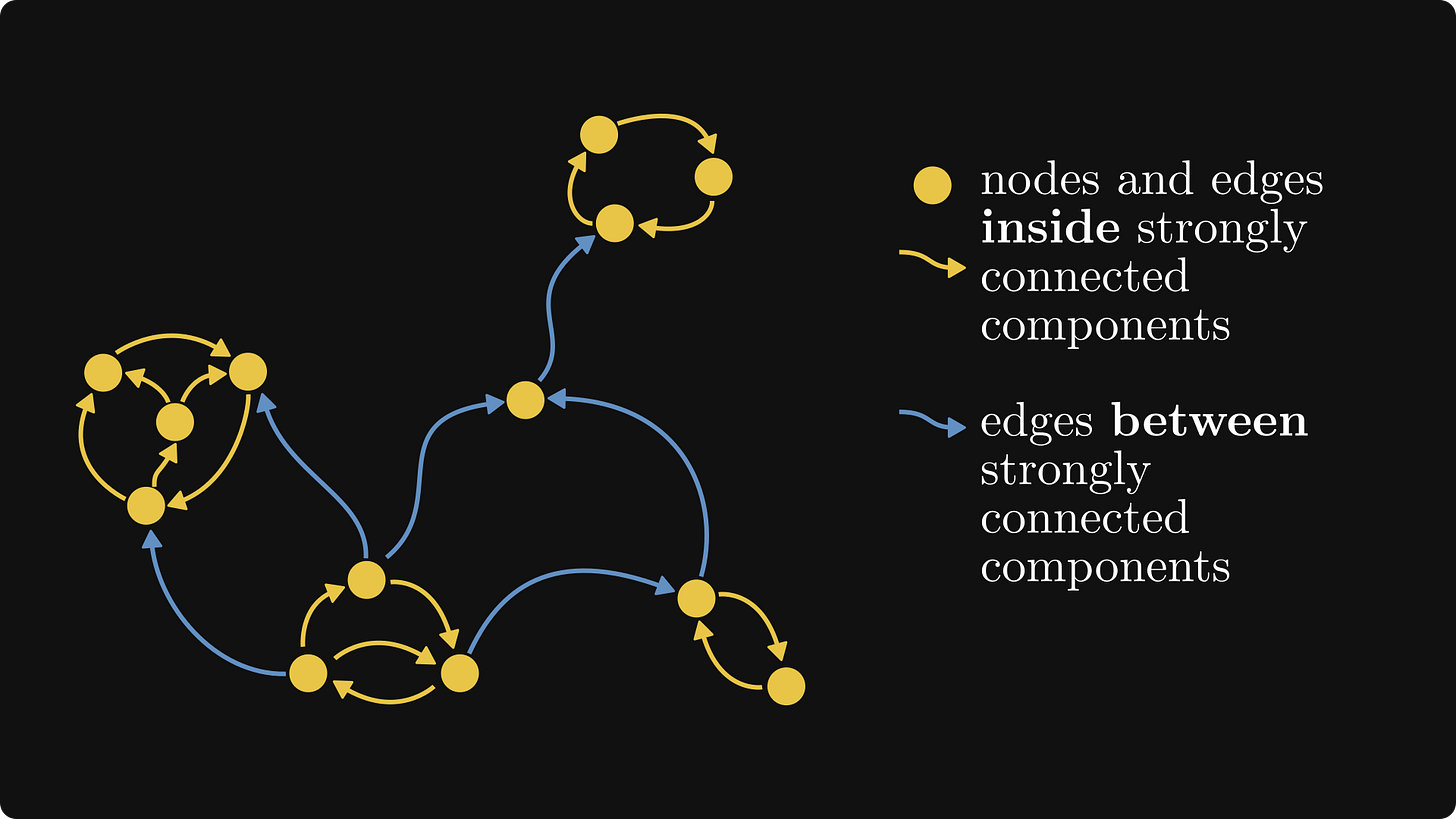 Matrices and graphs - by Tivadar Danka - The Palindrome