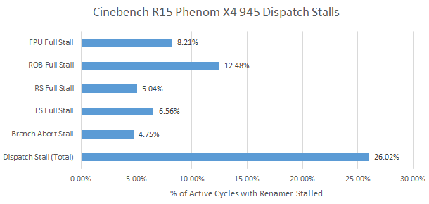 Bulldozer, AMD’s Crash Modernization: Frontend and Execution Engine