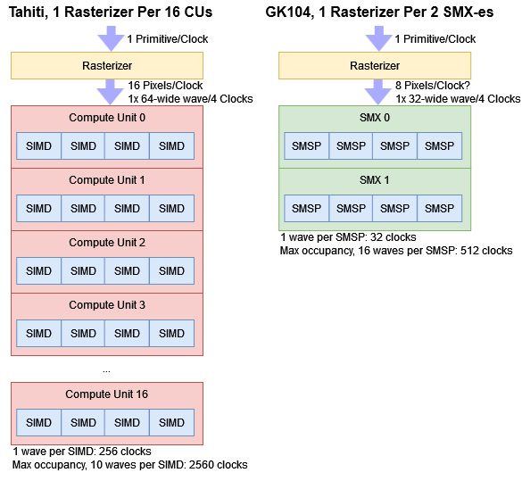 GCN, AMD’s GPU Architecture Modernization - by Chester Lam