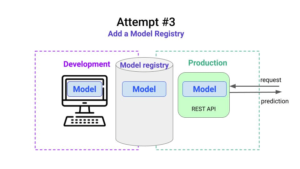 How to deploy ML models painlessly How to deploy ML models painlessly