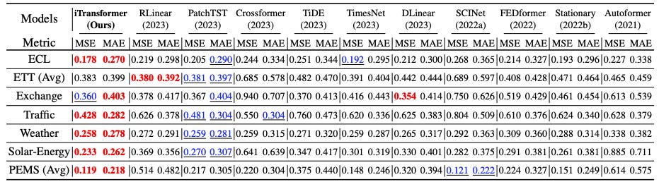 iTransformer: Using Transformers for Time-Series Forecasting the Right Way