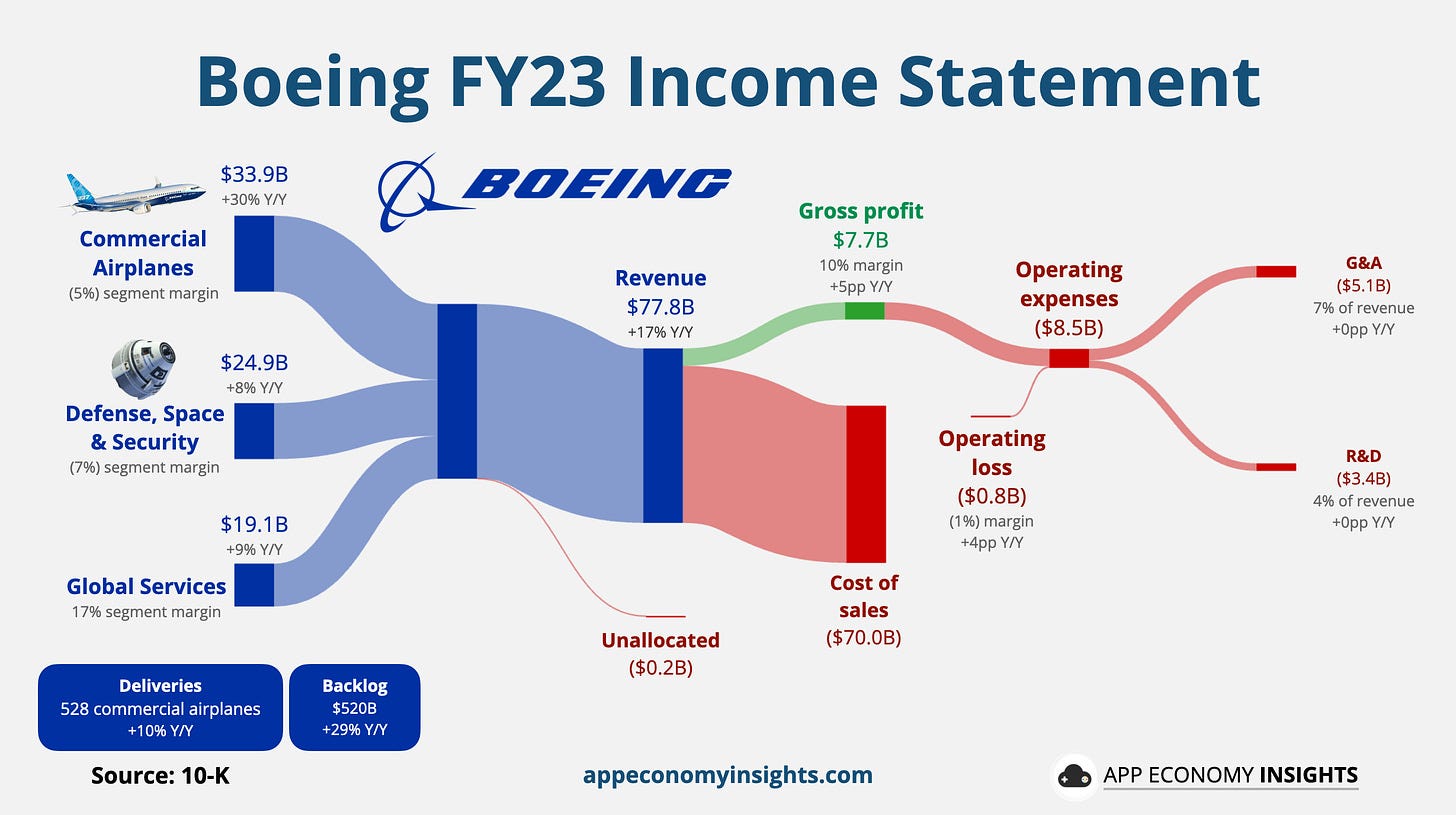 ️ Boeing vs. Airbus - by App Economy Insights