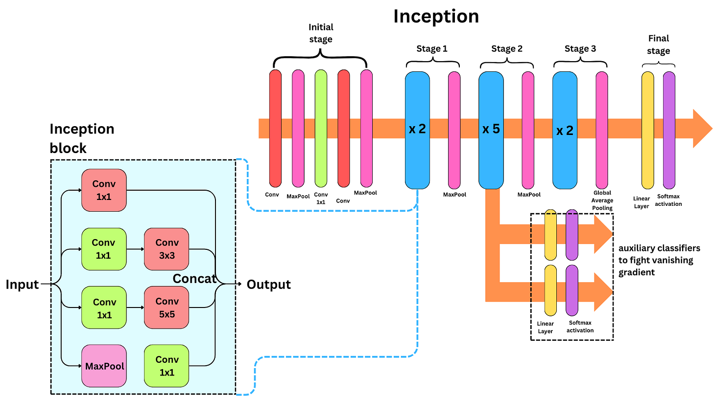 Advanced Deep Learning Techniques - by Damien Benveniste