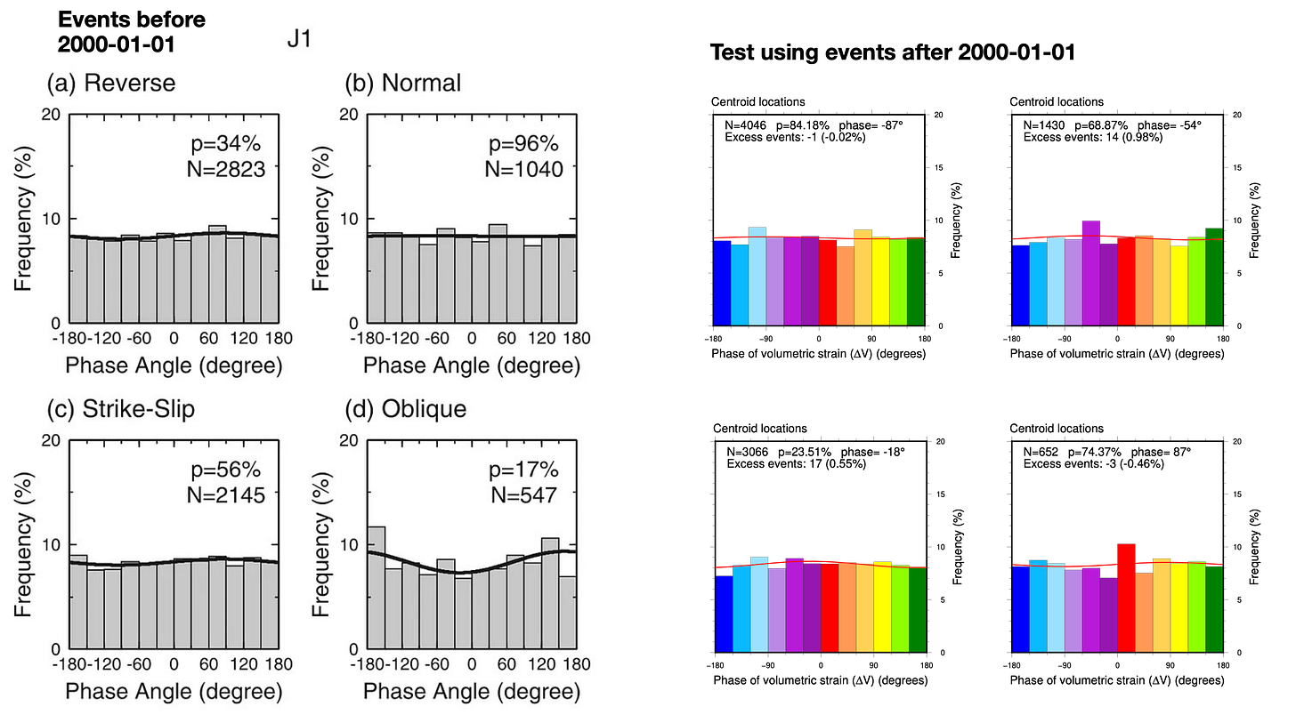 The great tidal earthquake hypothesis test, part III