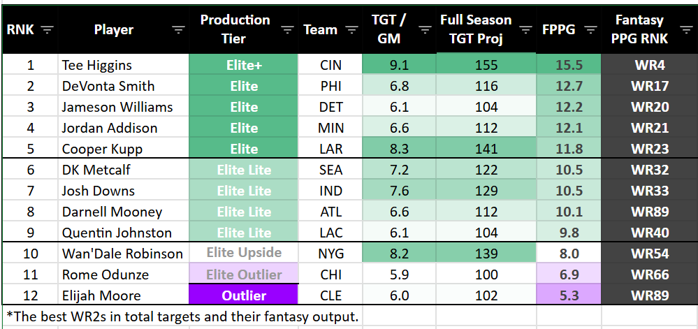 2025 WR Rookie Class - Highend WR2s - Elite Drafters