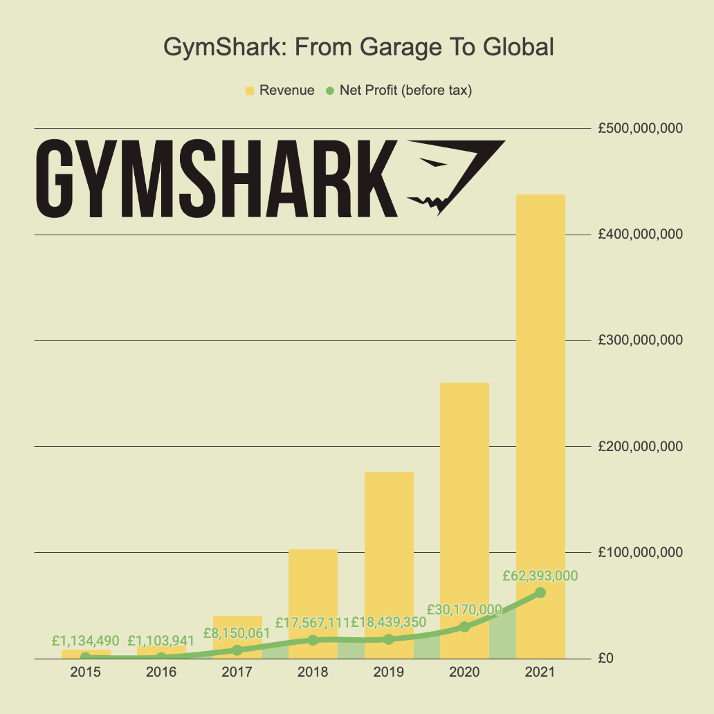From Garage to Global: The Incredible Growth Story of Gymshark