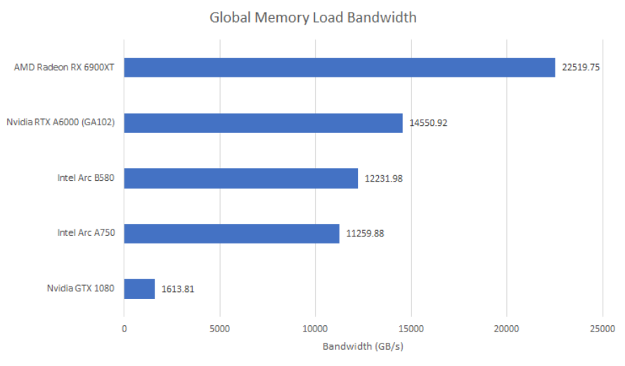 Intel’s Battlemage Architecture - by Chester Lam