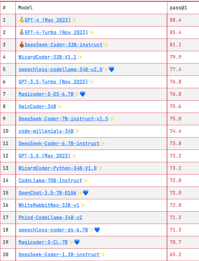 HumanEval: Code Generation LLM 的 Benchmark - by Andy Dai
