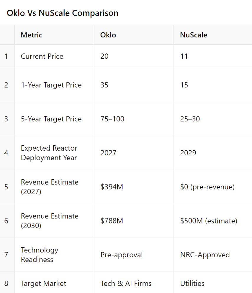 Series: "The AI Investor's Desk": Better buy: Oklo (OKLO) vs. NuScale Power (SMR) #4