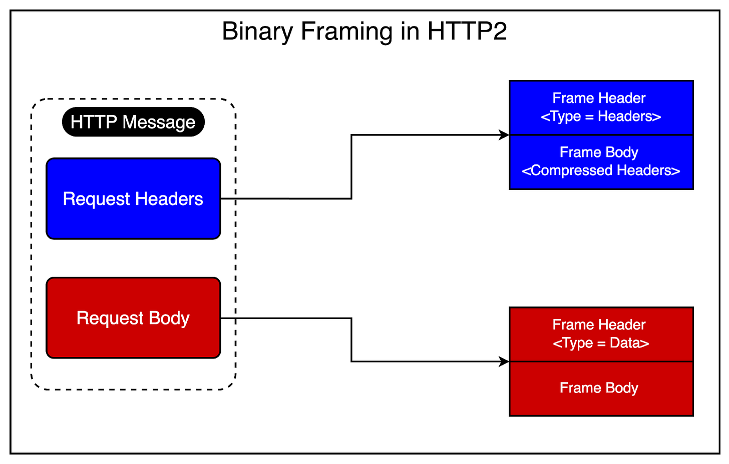 HTTP1 vs HTTP2 vs HTTP3 - A Deep Dive