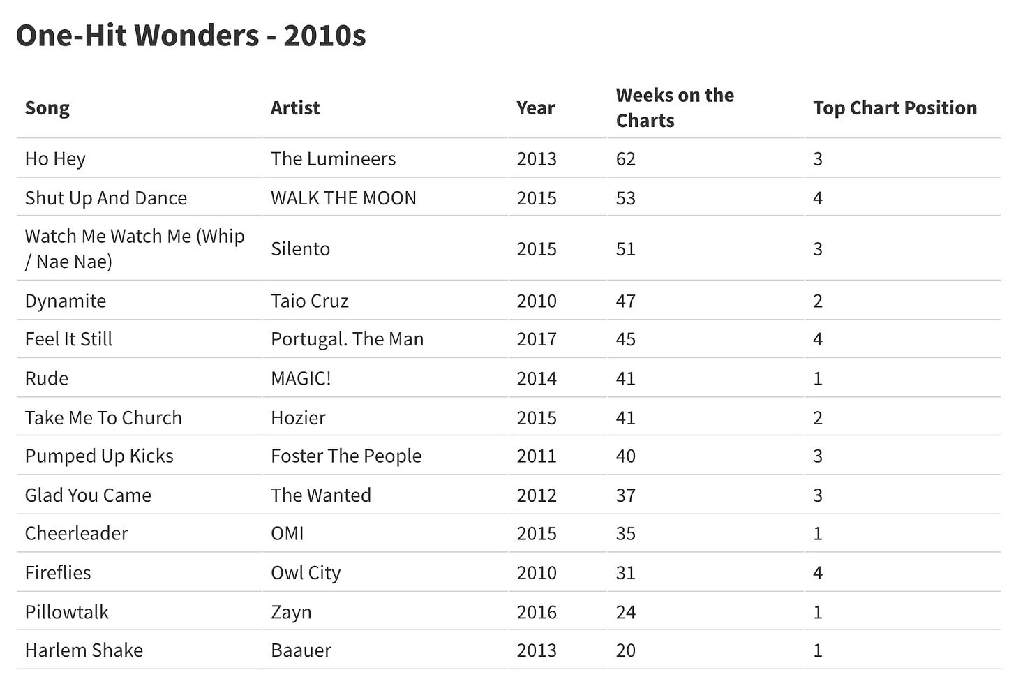 How Have One-Hit Wonders Changed Over Time?