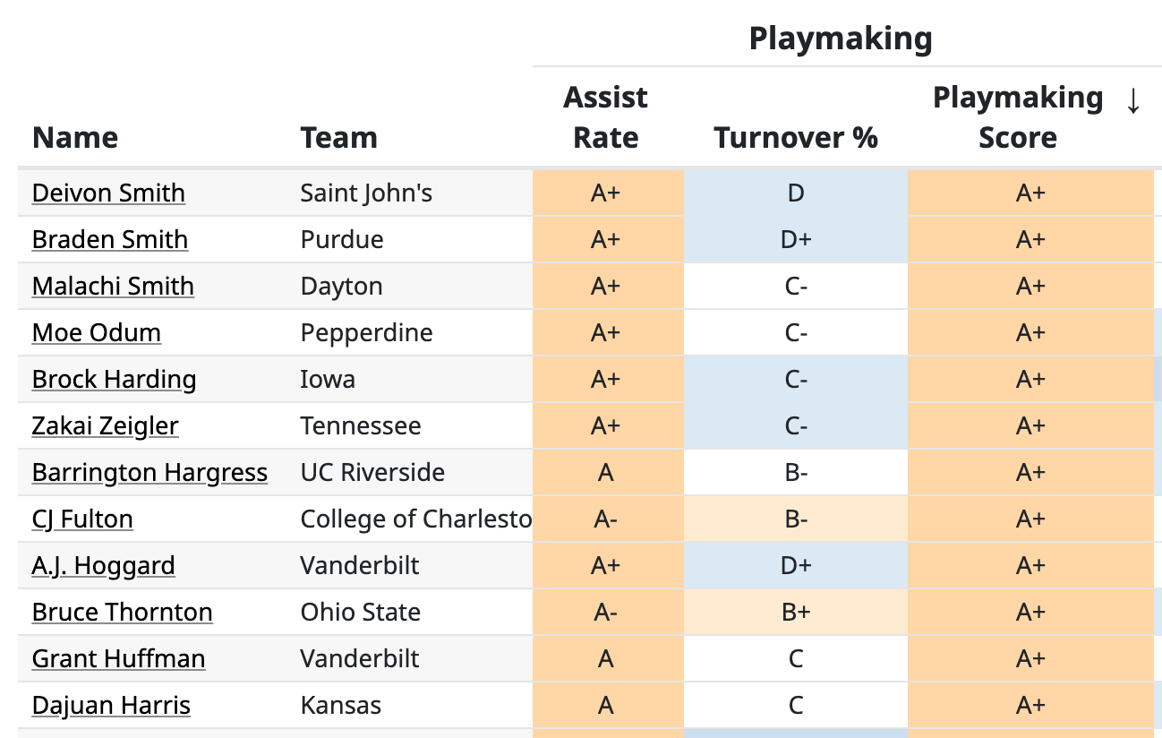 New Tool: Player Skill Projections - by Evan Miyakawa
