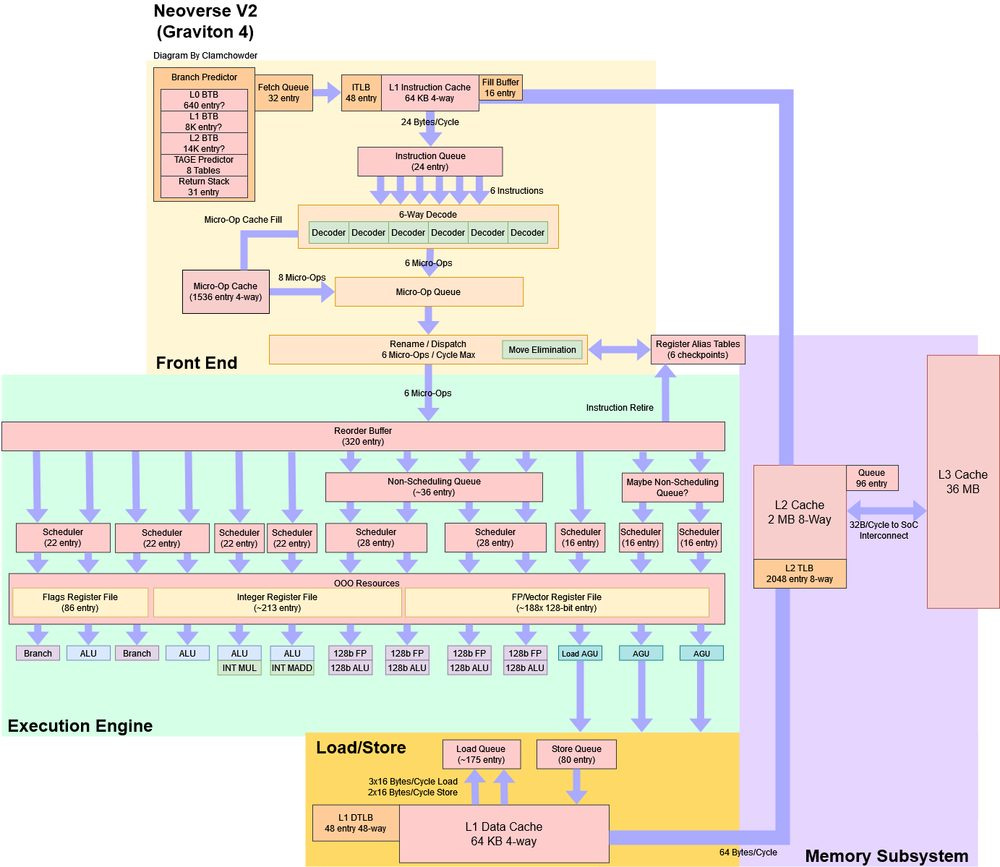 Arm’s Neoverse V2, in AWS’s Graviton 4 - by Chester Lam