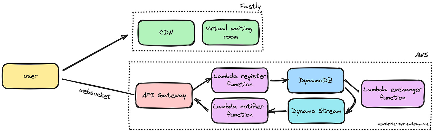 Virtual Waiting Room - by Neo Kim
