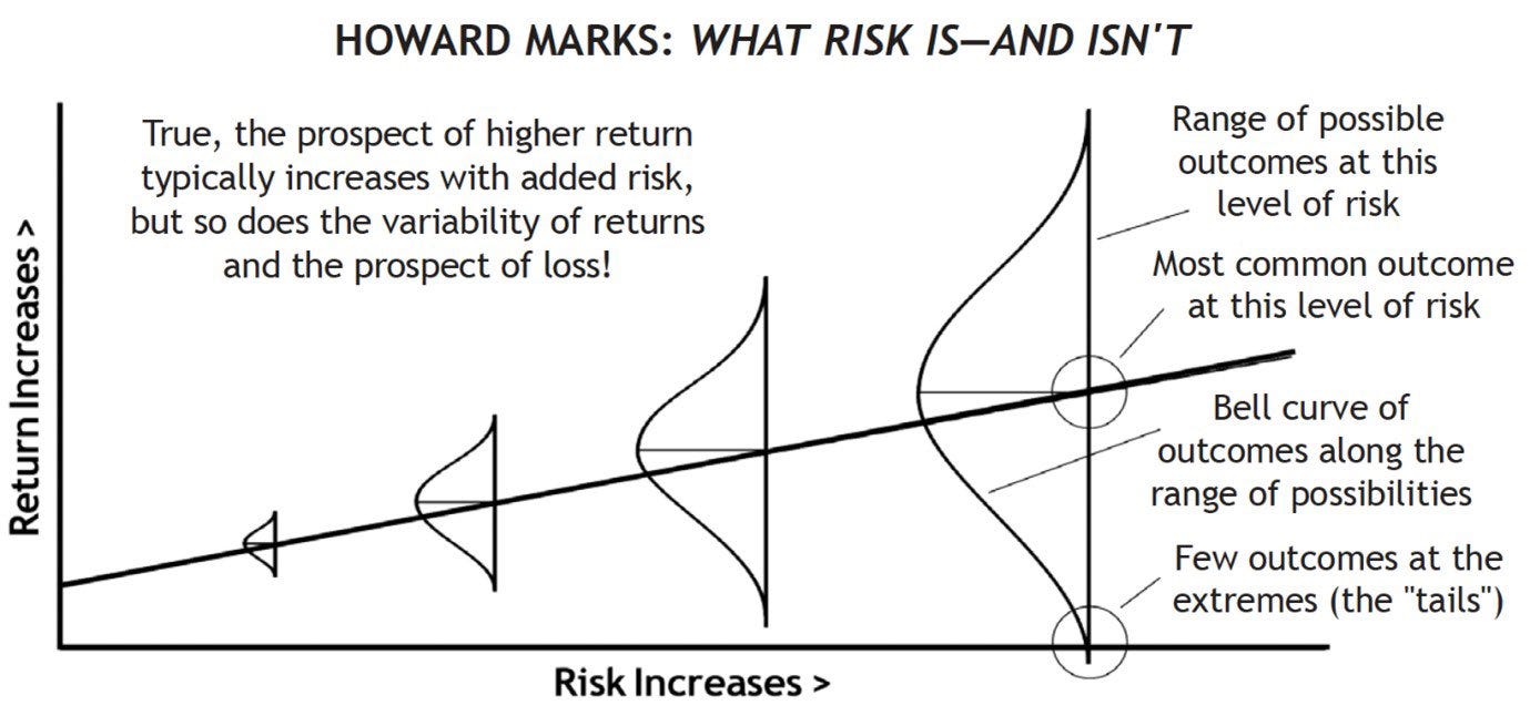 Howard Marks Investing Memos - 7 Key Learnings from Six Decades of ...