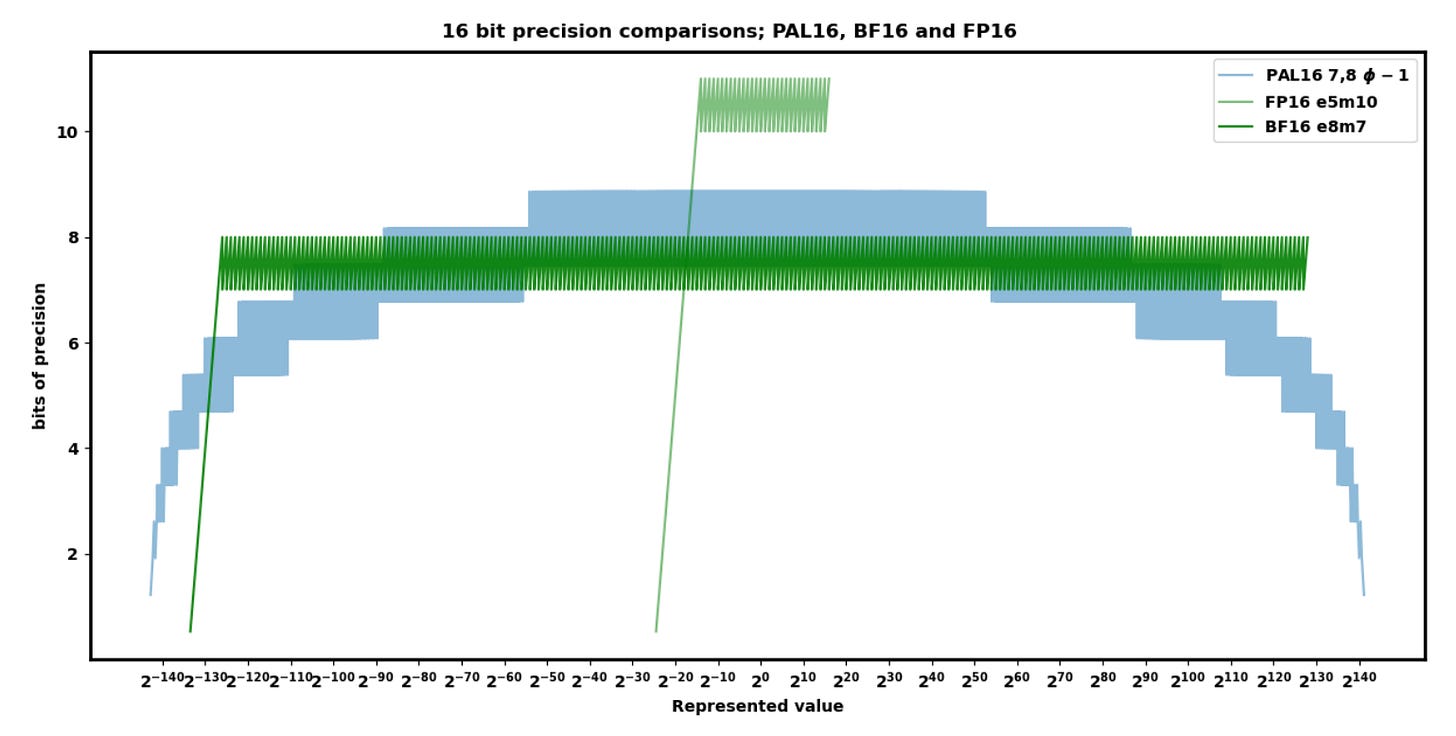 Neural Network Quantization & Number Formats From First Principles