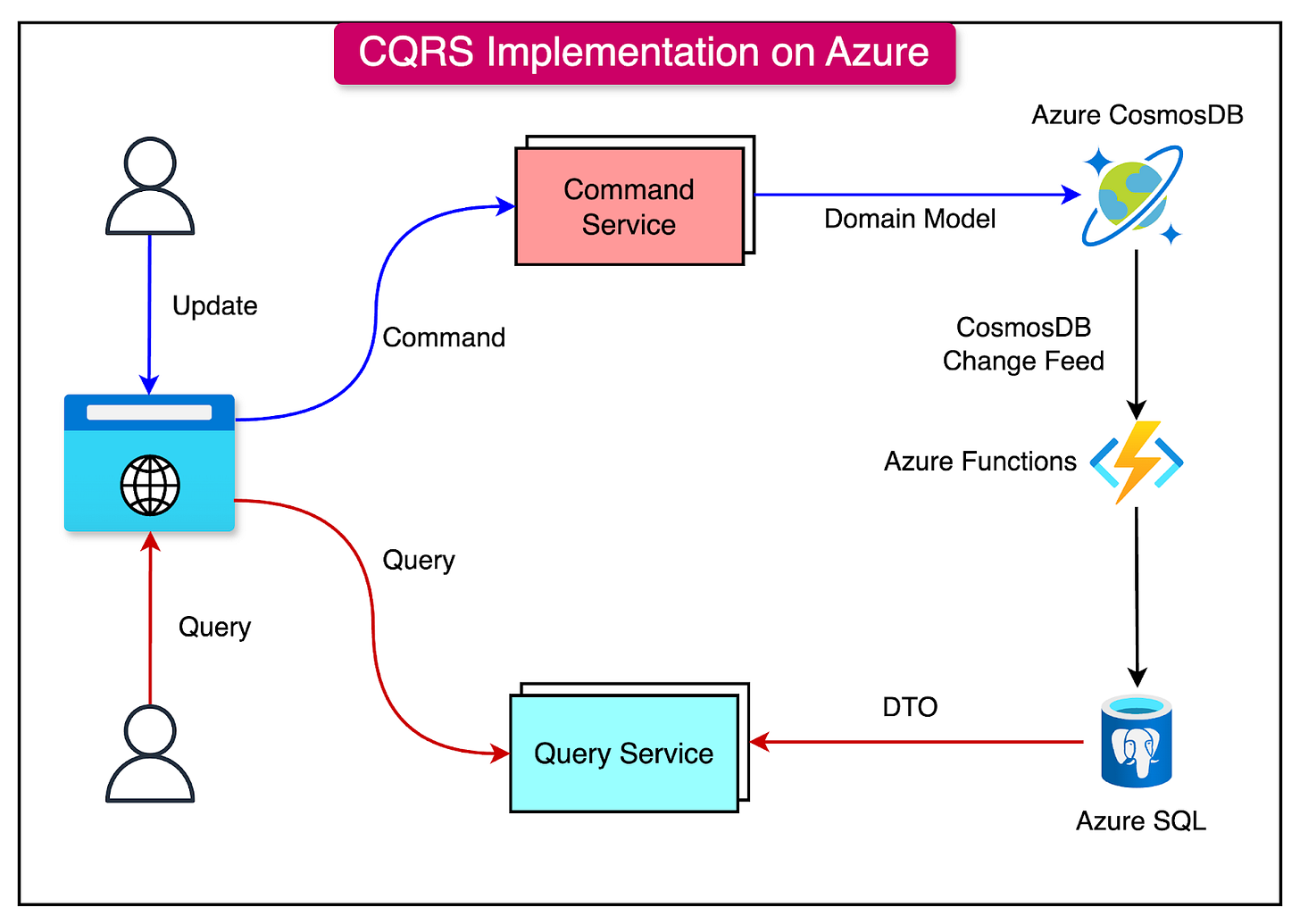 A Pattern Every Modern Developer Should Know: CQRS