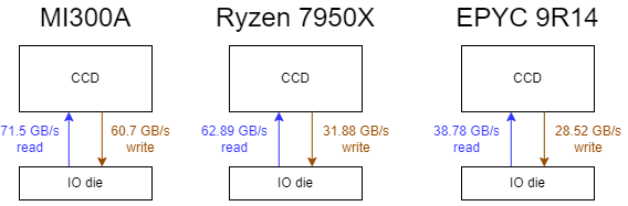 Inside the AMD Instinct MI300A's Giant Memory Subsystem