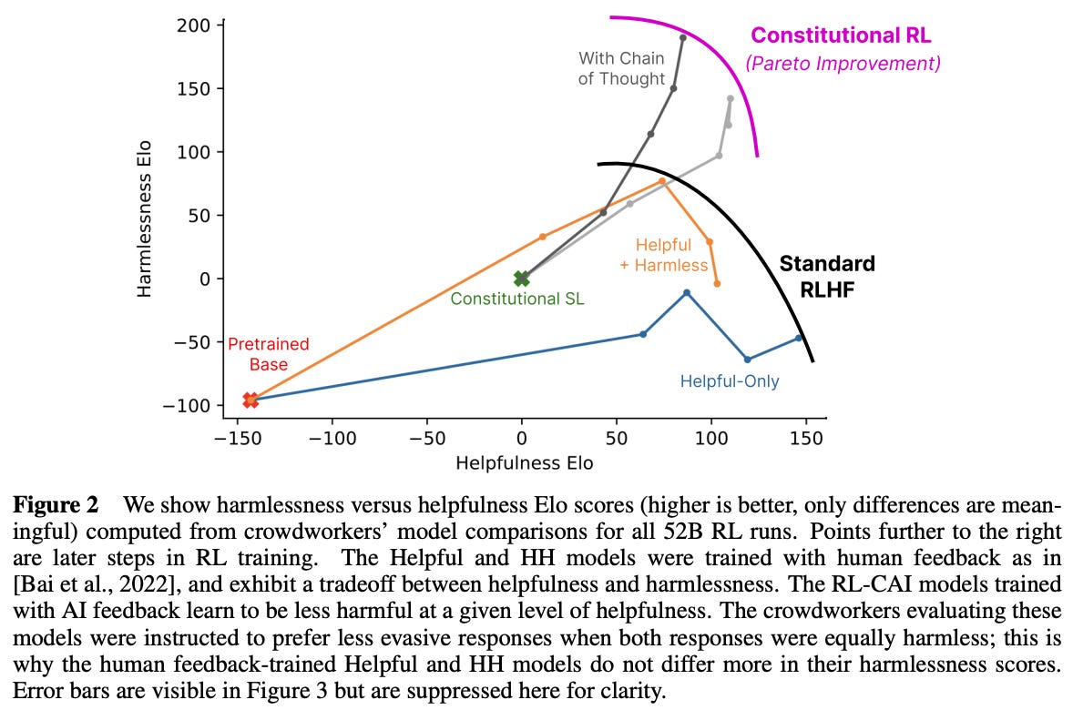RLAIF: Reinforcement Learning from AI Feedback