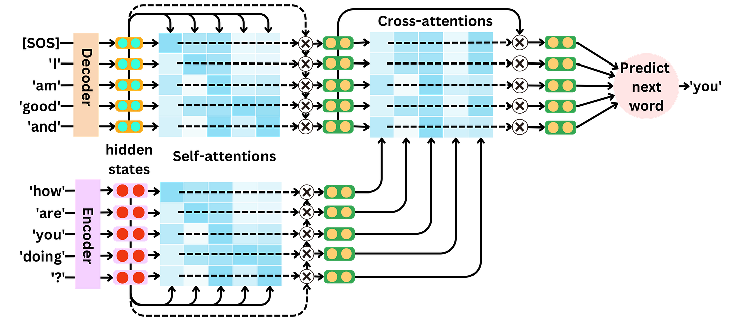 The Transformer Architecture (V2) - by Damien Benveniste