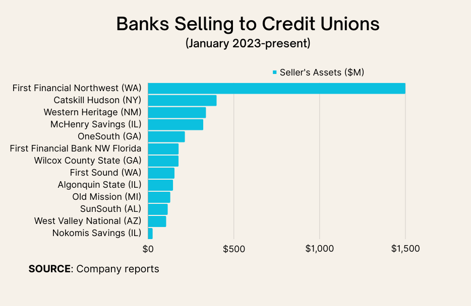 A Rare Look Into a Credit Union-Bank Merger - by Paul Davis