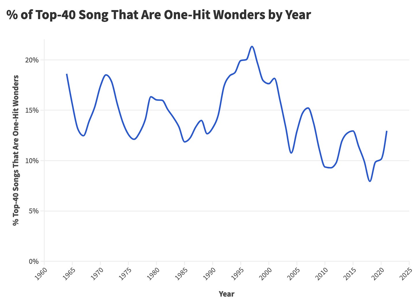 How Have One-Hit Wonders Changed Over Time?