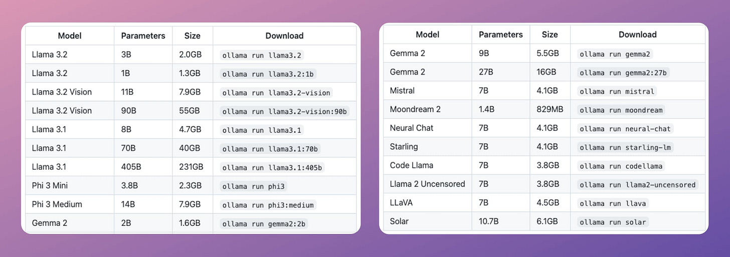 Run LLMs Locally with Ollama - by Avi Chawla
