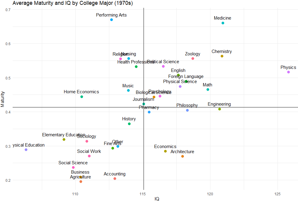 Average IQ by College Major (1970s) - by Sebastian Jensen