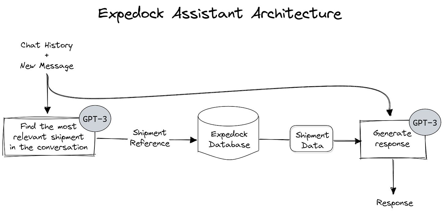 Expedock Assistant: ChatGPT Applied to Logistics Data