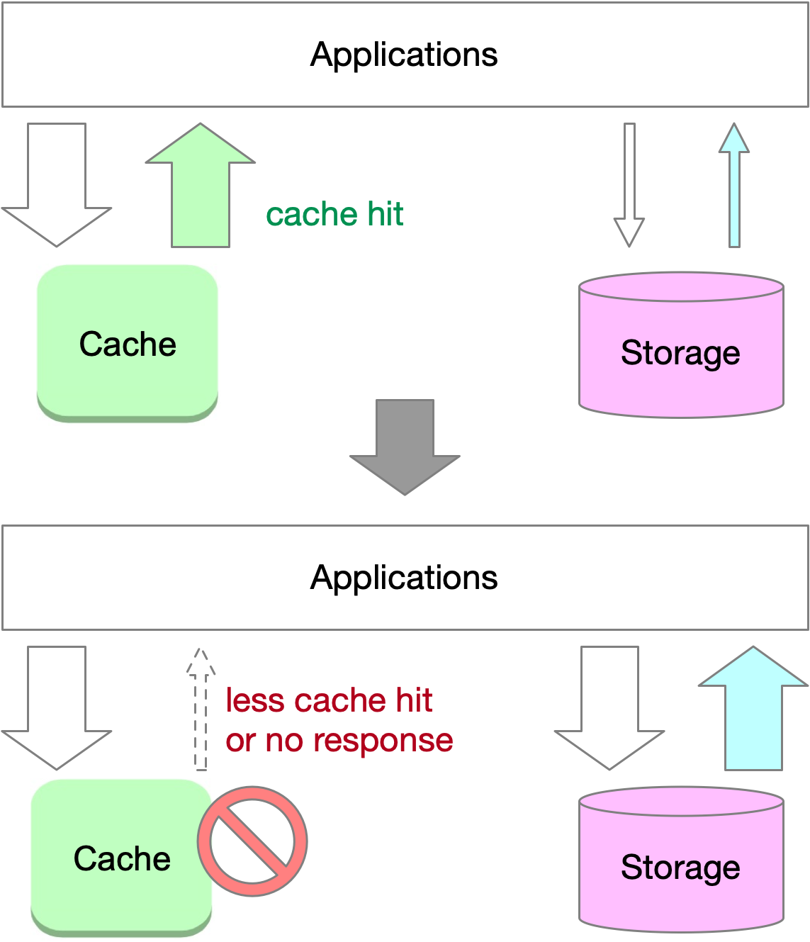 A Crash Course in Caching - Final Part - by Alex Xu