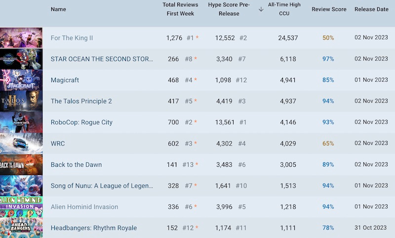 Plus: which recent PC games have the most 'staying power'?