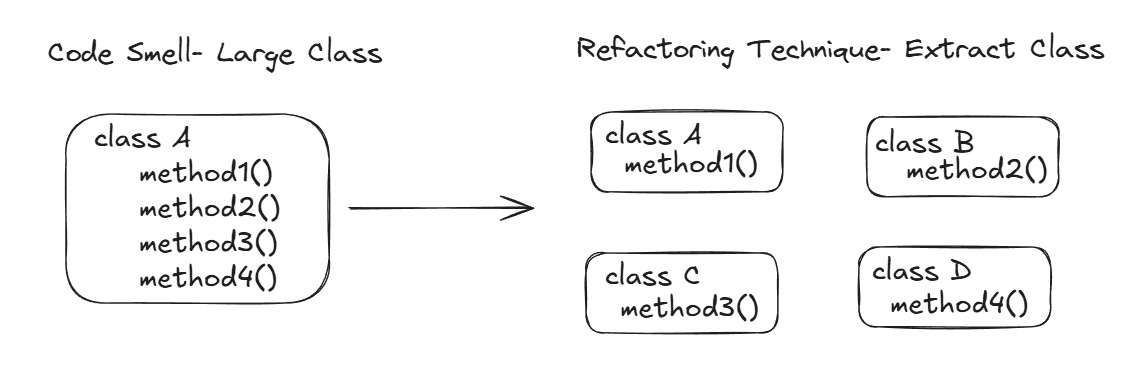 How to Recognize and Refactor Code Smells - A Developer’s Guide