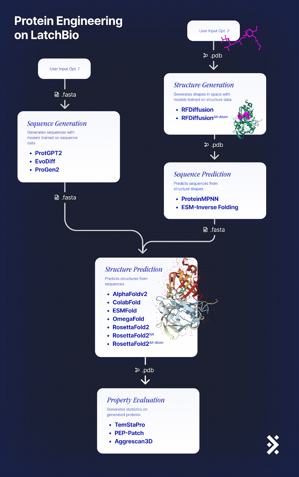 Engineering Plastic-Degrading Enzymes and PCSK9 Binders with Protein AI Tools