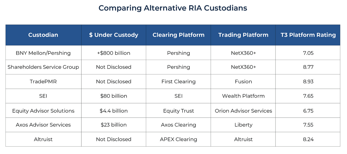 Digital Wealth: RIA custodian Altruist raises $112MM to battle Schwab ...