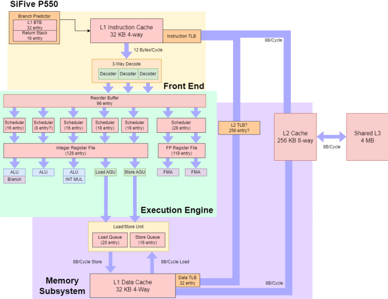 Inside SiFive’s P550 Microarchitecture - by Chester Lam