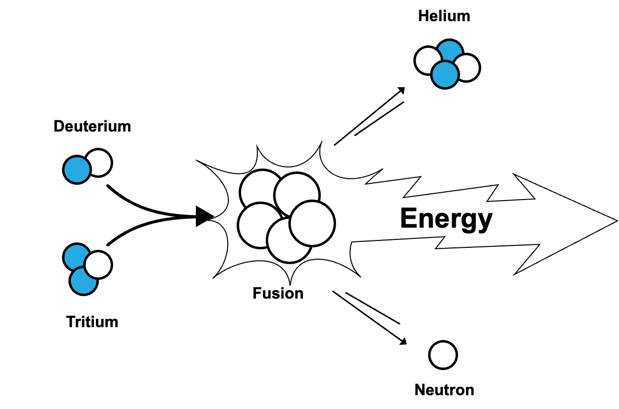 Fusion vs. Fission - A Primer For New Fusion People