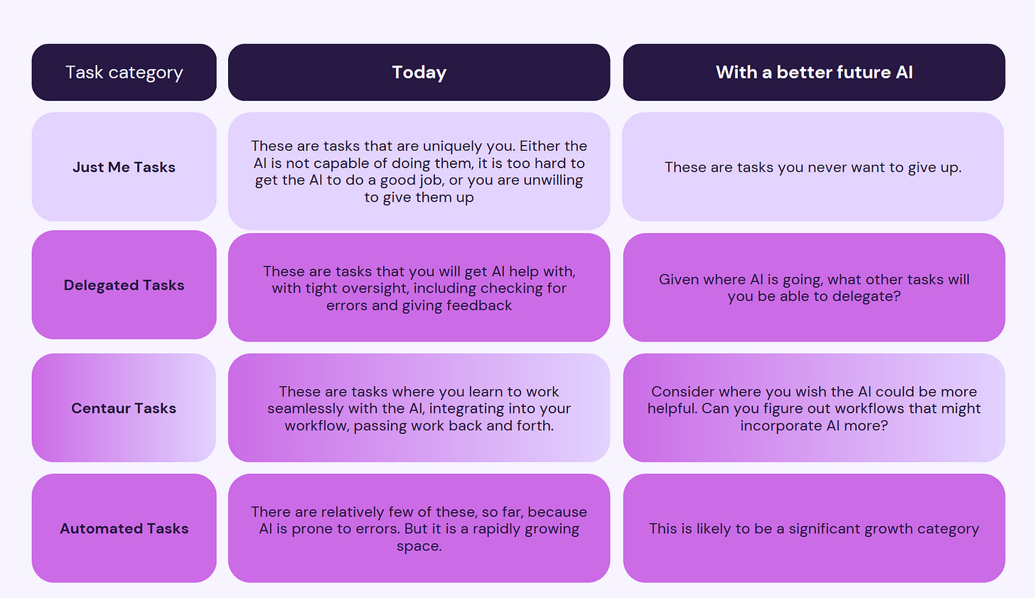 On-boarding your AI Intern - by Ethan Mollick