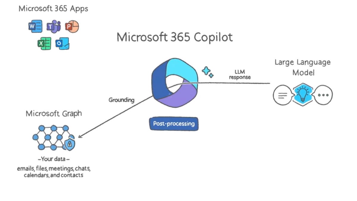 Microsoft 365 Copilot Exceeds Expectations and Shows What Lies Beyond GPT-4
