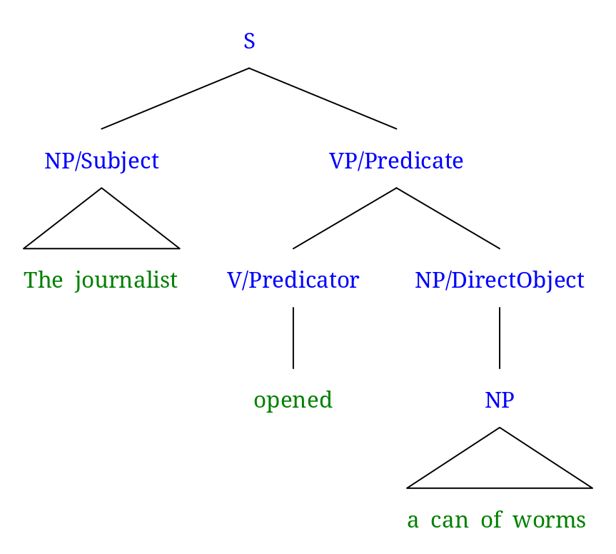 Grammatical function - Bas Aarts - English Grammar