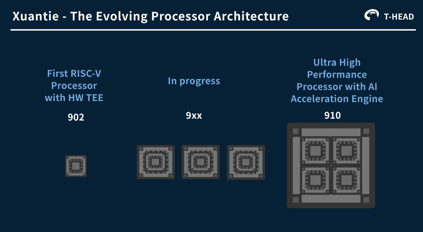 A RISC-V Progress Check: Benchmarking P550 and C910