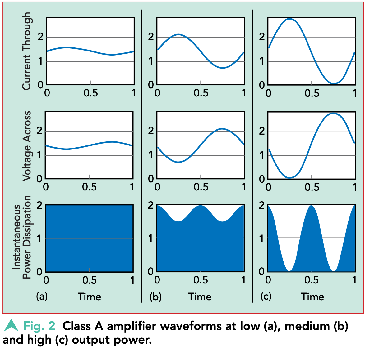 How does a Class A power amplifier work? - by Vikram Sekar