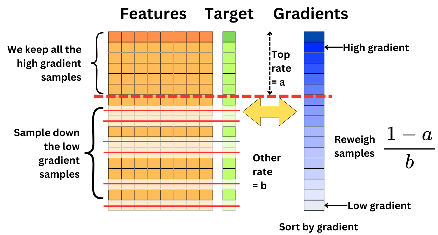 GBM vs XGBoost vs LightGBM vs CatBoost