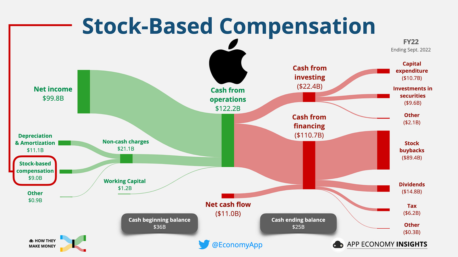 💰 Stock-Based Compensation Explained