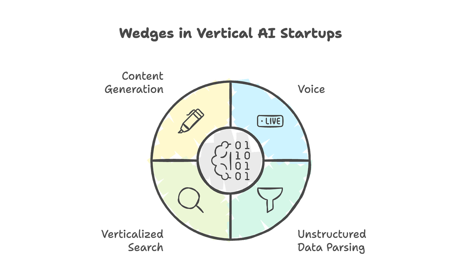 Emerging Wedges in Vertical AI Startups - by Tanay Jaipuria