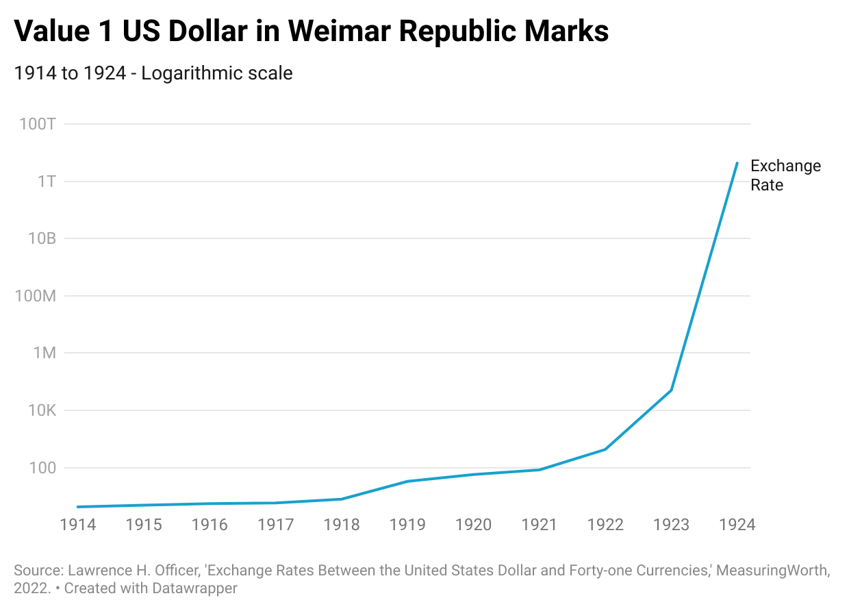 Central Bank Hyperinflation in Weimar Germany