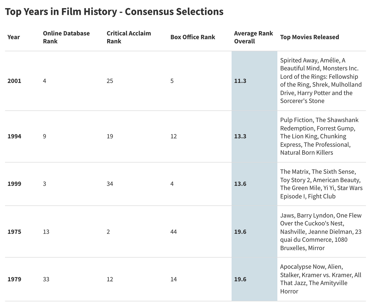 What's the Greatest Year in Film History? A Statistical Analysis
