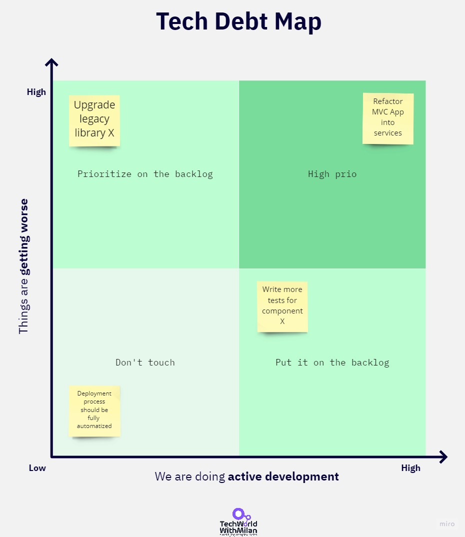 How To Manage Technical Debt - by Dr Milan Milanović