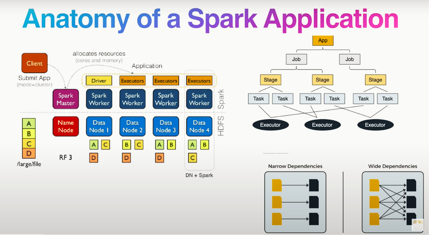 Apache Spark Explained: Architecture, Internal Flow, and Optimisation Tips