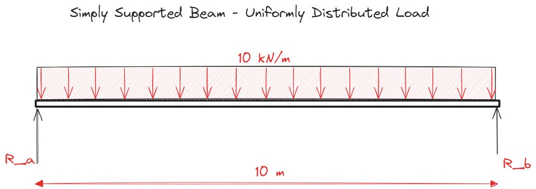 #022 - A Simply Supported Beam in Python